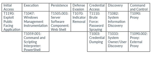 Volt Typhoon: Targeted Attacks on U.S. Critical Infrastructure Volt Typhoon: Targeted Attacks on U.S. Critical Infrastructure